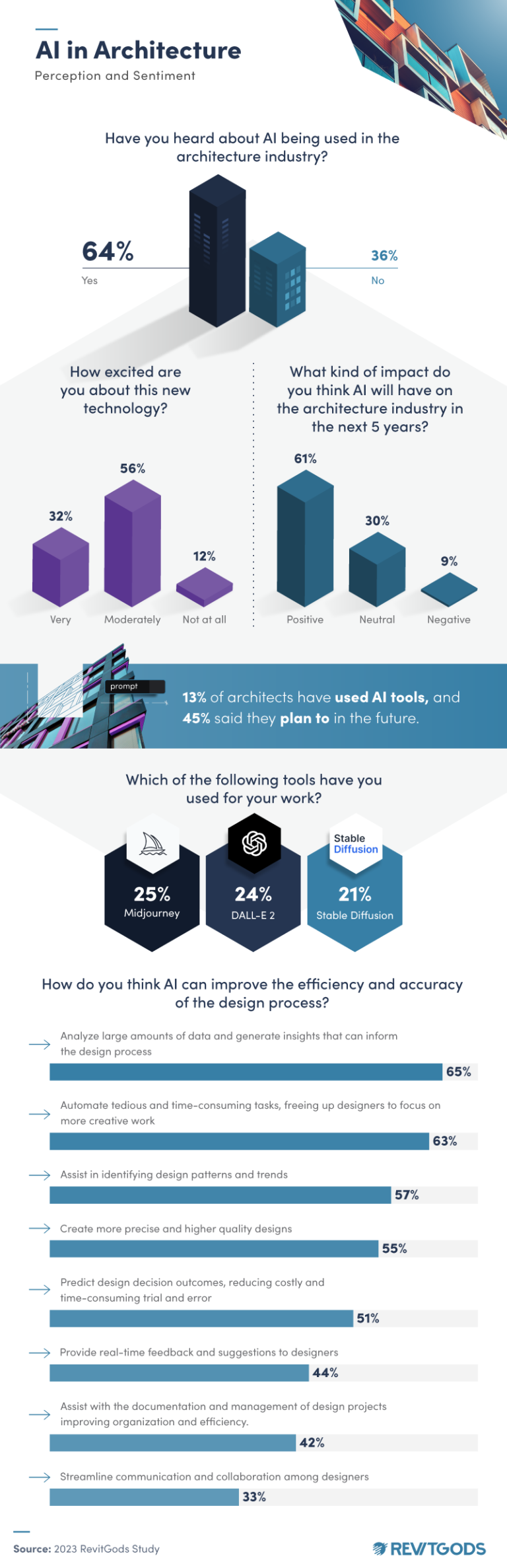 Exploring the Role of AI in the Future of Architecture - Mentoria